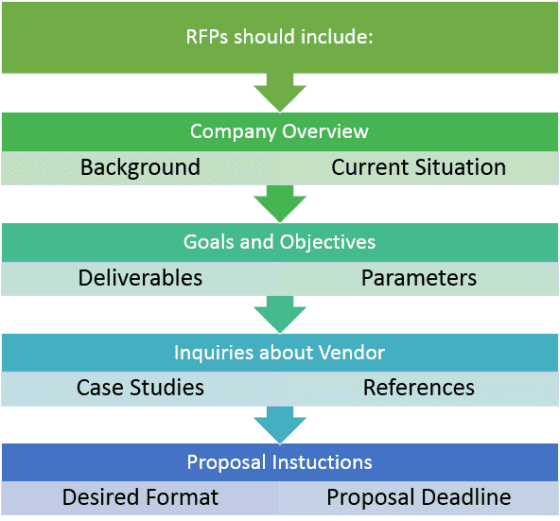Writing an Effective Request for Proposal | RTS Labs